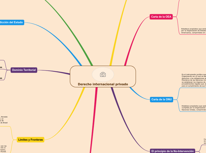 Derecho internacional privado - Mind Map